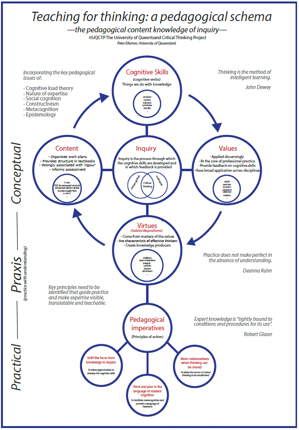 Critical and Creative Thinking